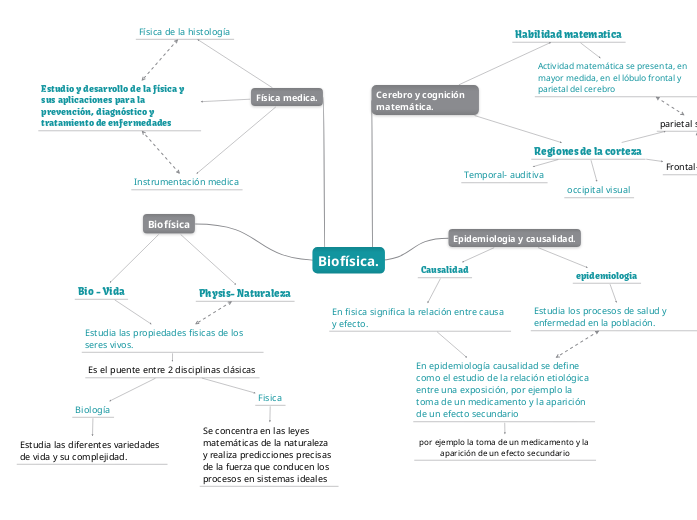 Biofísica. - Mind Map